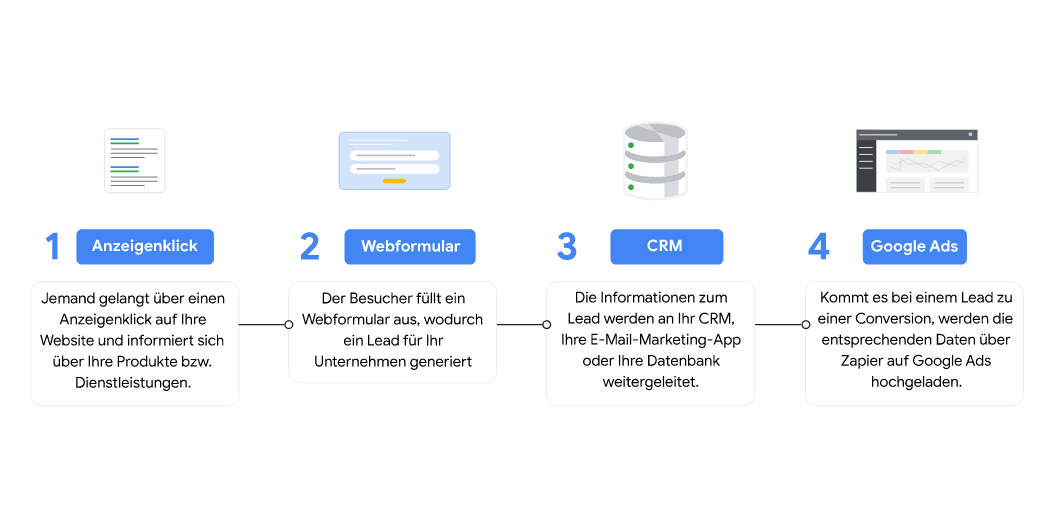 Mit Offline Conversions aus HubSpot heraus Google Ads optimieren